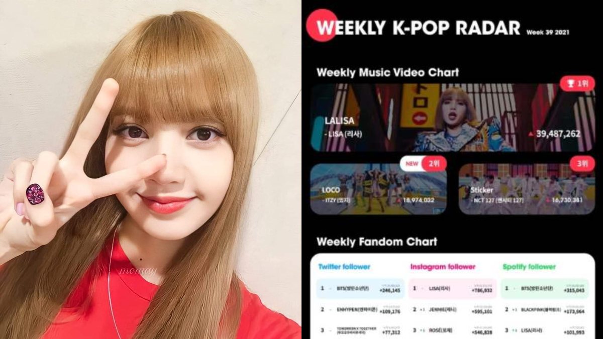 ลิซ่า Blackpink ติดอันดับชาร์ต K-Pop Radar Weekly Chart เป็นเวลา 3 ...