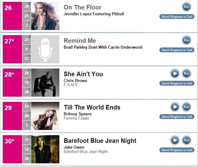 Top 10 Billboard Hot 100 อาทิตย์นี้ Katy เตรียมจ่อคิว! (อัพเดท Airplay)