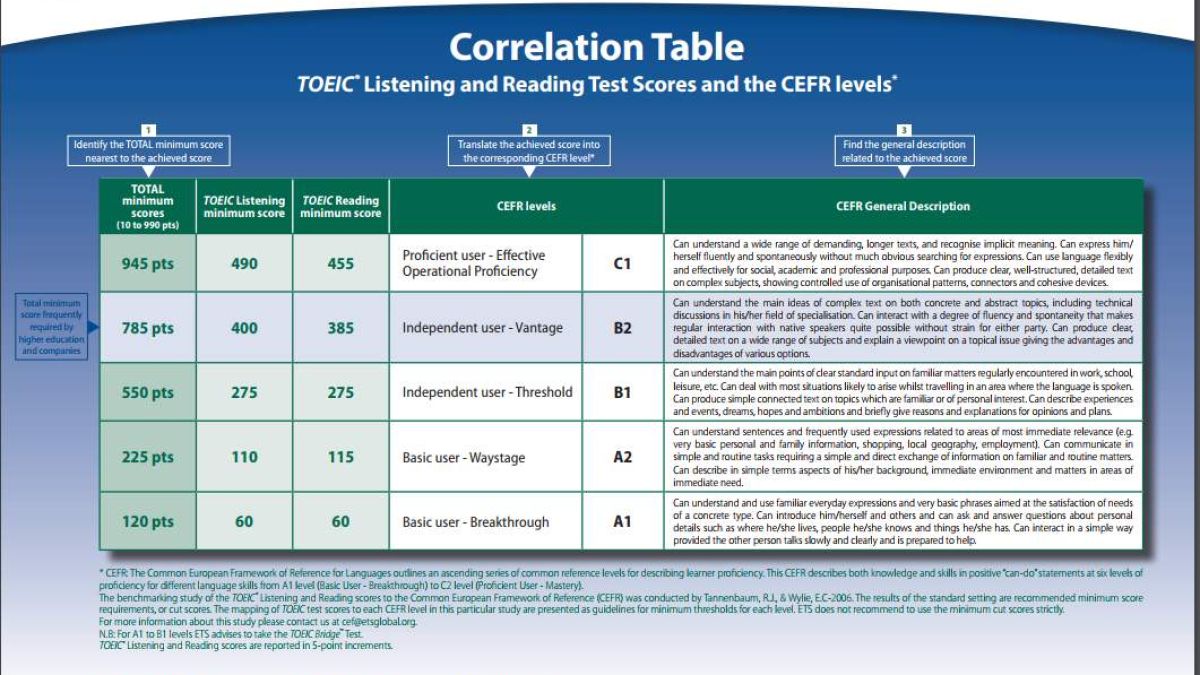 อธิบายความหมายในตารางคะแนนสอบ TOEIC Scores